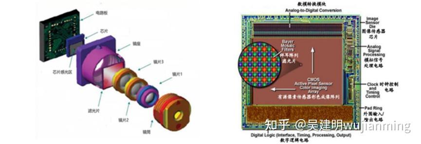CIS（Cmos Image Sensor，即CMOS图像传感器）芯片杂谈 - 知乎