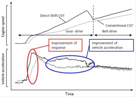 丰田全球首创齿轮直驱式CVT（Direct Shift-CVT）介绍——高阶篇 - 知乎