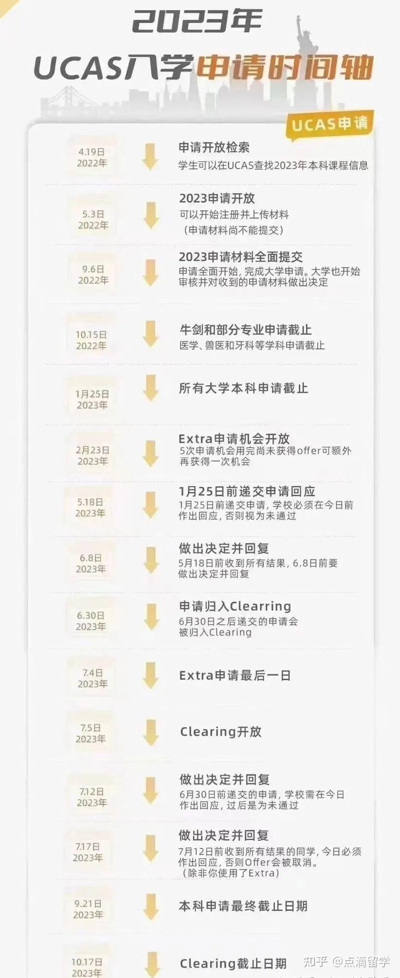 2023英国本科申请大战即将开始，你还不会正确使用UCAS吗？ - 知乎