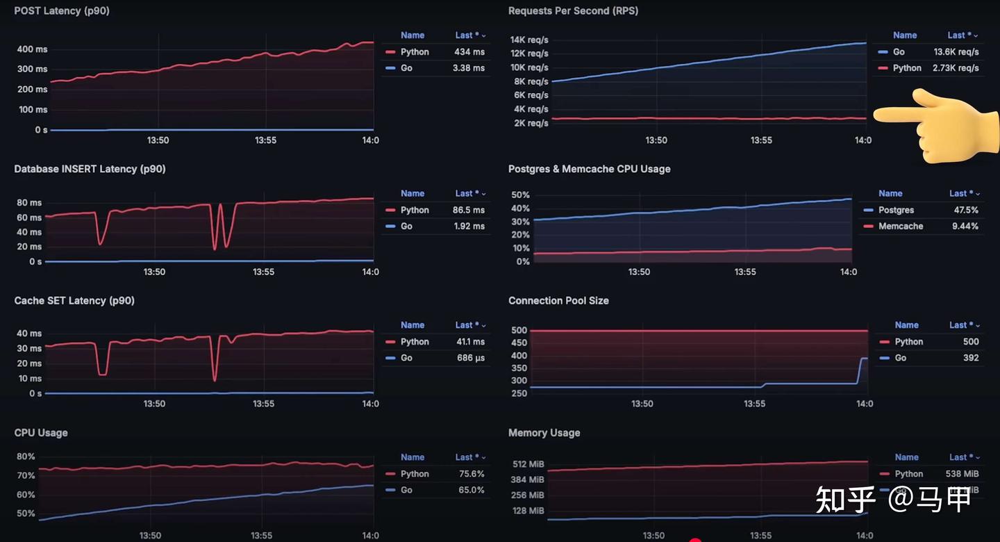 性能比拼: Go标准库 vs Python FastAPI(第二轮) - 知乎