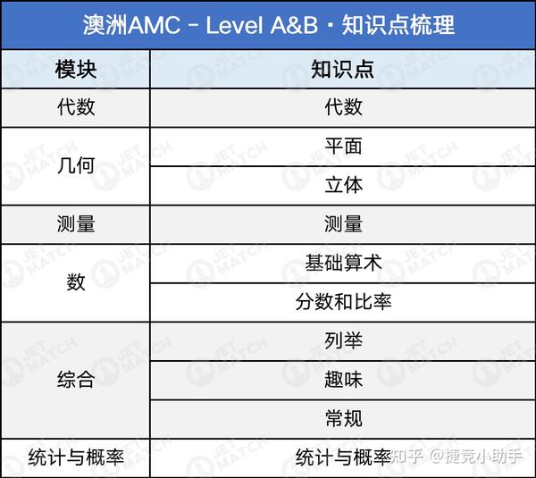 2022年澳大利亚AMC难度A/B试卷解析及答案！来Mark这份竞赛指南！ - 知乎