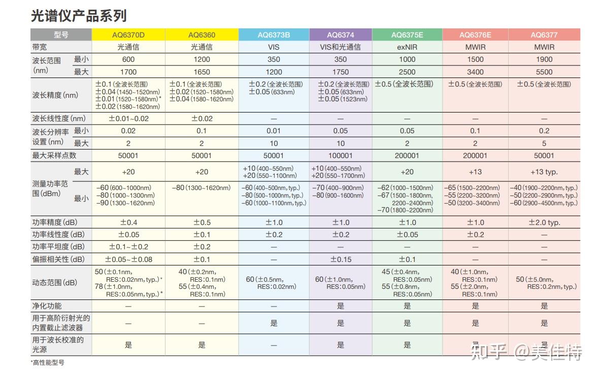 Yokogawa AQ6370D 光谱分析仪 问题汇总,看这篇 - 知乎