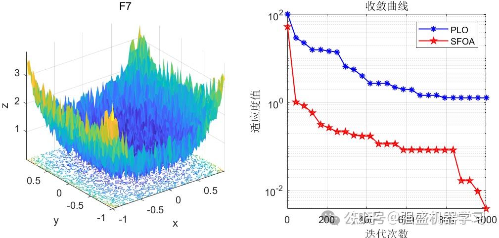 2025年SCI一区新算法-壮丽细尾鹩莺优化算法(SFOA)-公式原理详解与性能测评 Matlab代码免费获取 - 知乎