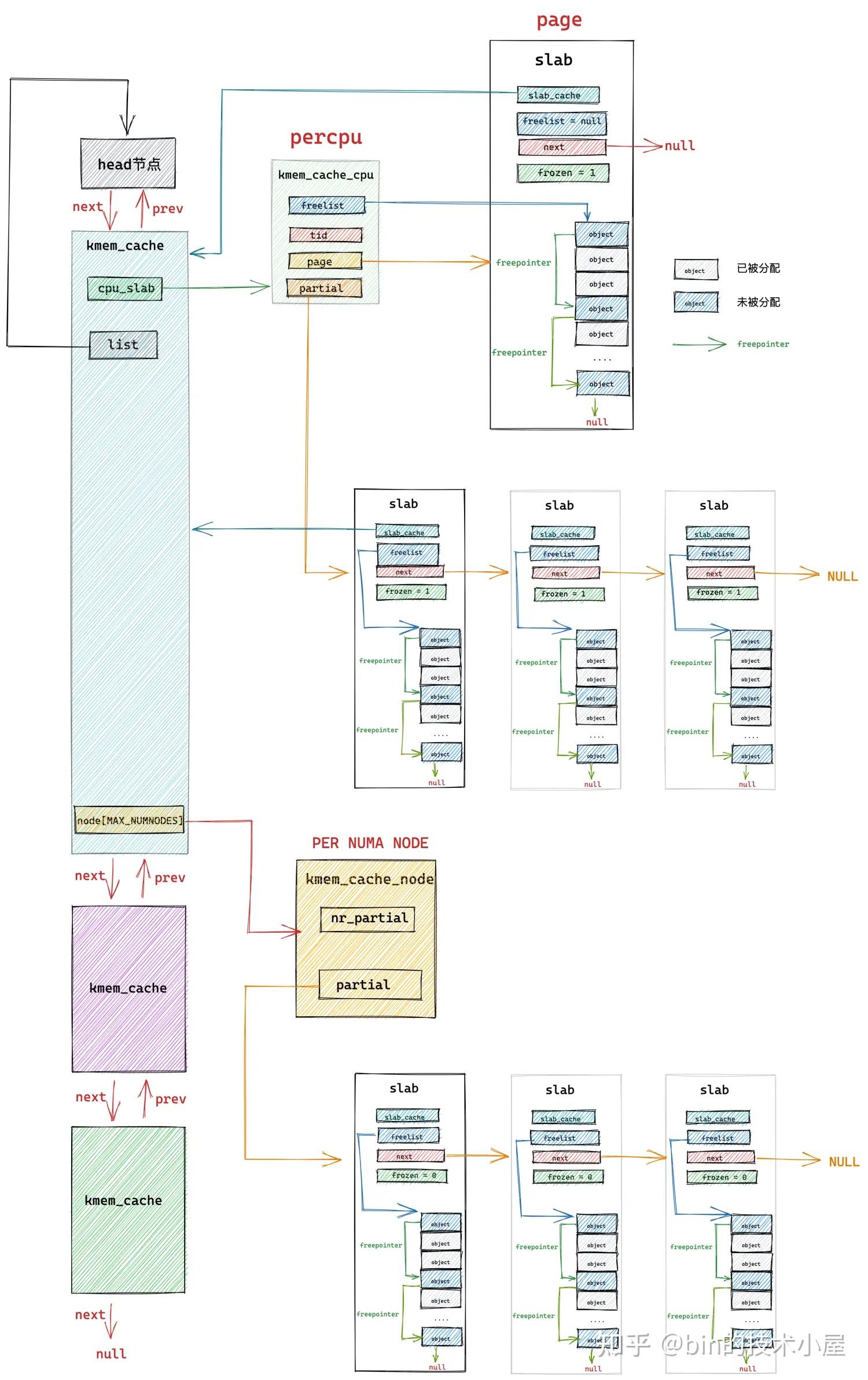 深入理解 slab cache 内存分配全链路实现 - 知乎