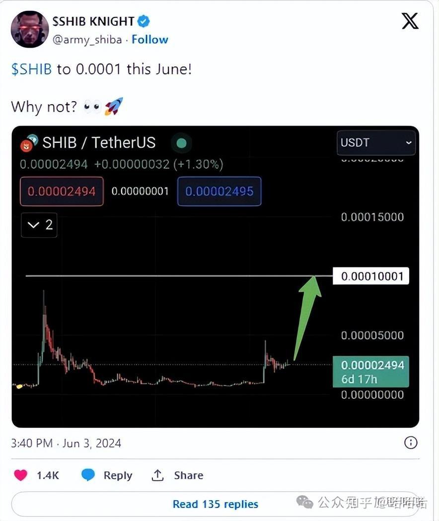 柴犬价格能创下 0.0001 美元的新高吗？分析师称比你想象的更接近 - 知乎
