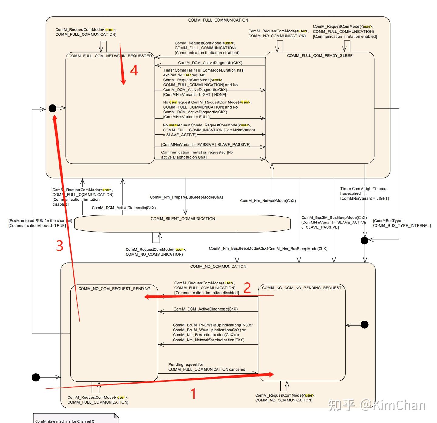 [Classic AUTOSAR学习] ComM --- Communication Manager 通信管理模块(基础篇) - 知乎