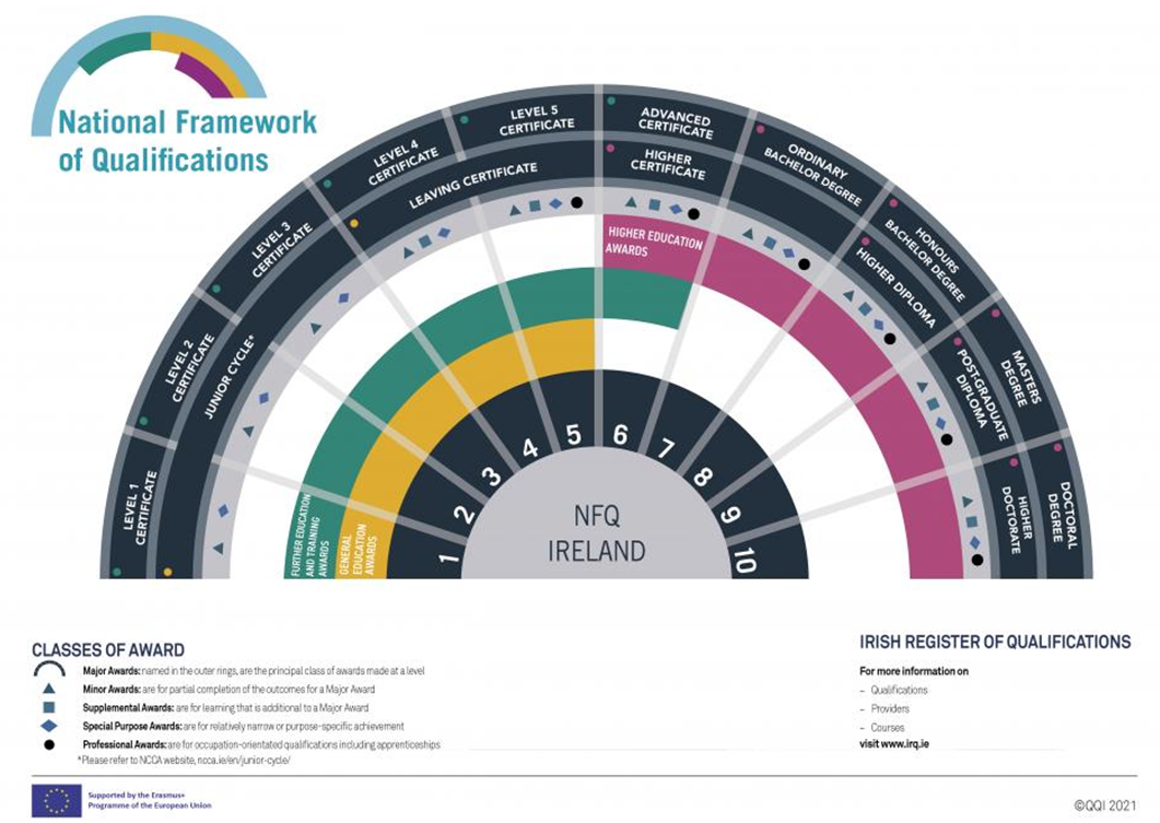 爱尔兰留学须知道！爱尔兰学历类型有哪些？ - 知乎