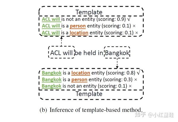 Prompt应用——信息抽取（NER & RE）任务 - 知乎