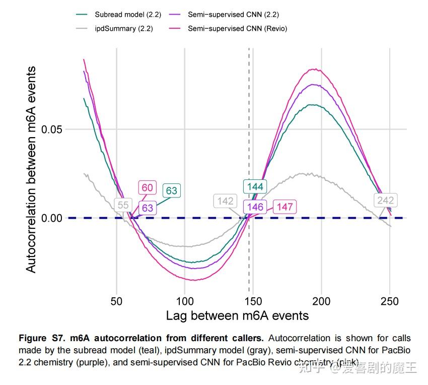 论文阅读——利用 fibertools 进行 DNA-m6A 调用和长读数表观遗传学与基因综合分析 - 知乎