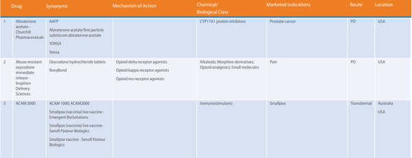 全球药物研发情况和趋势回顾 | AdisInsight 2022年度报告 - 知乎