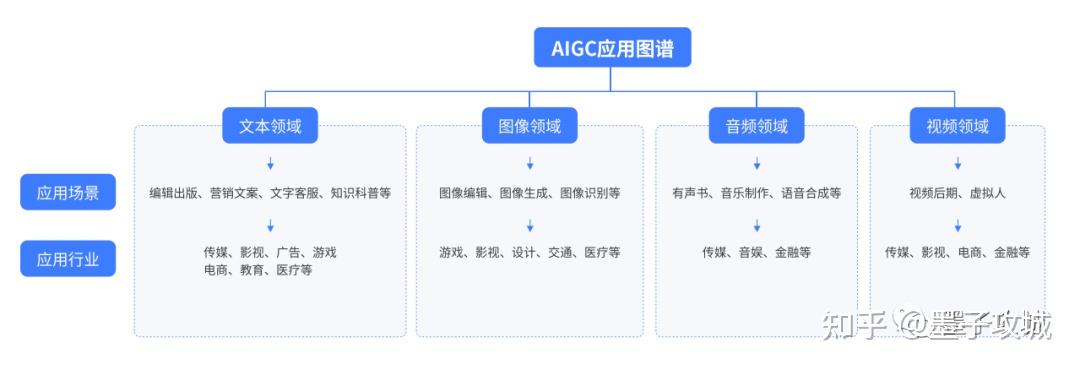 AIGC发展趋势 - 知乎