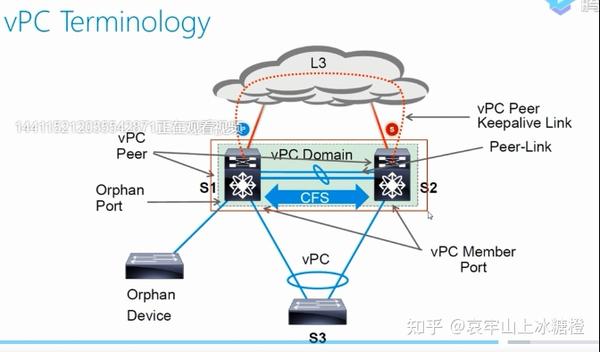 CISCO思科-vPC术语、vPC防环机制 - 知乎