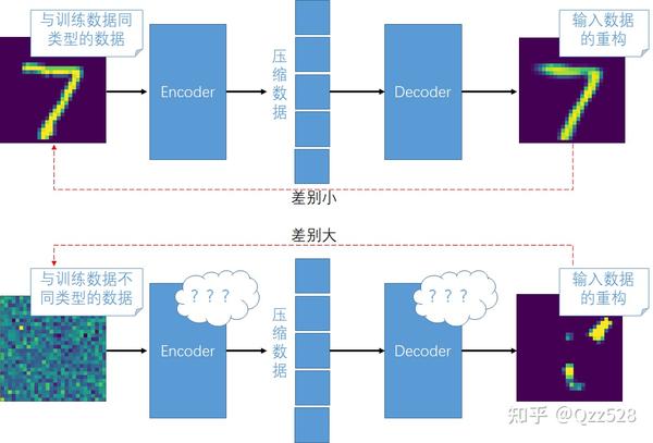 自编码器autoencoder介绍及pytorch代码实现 知乎