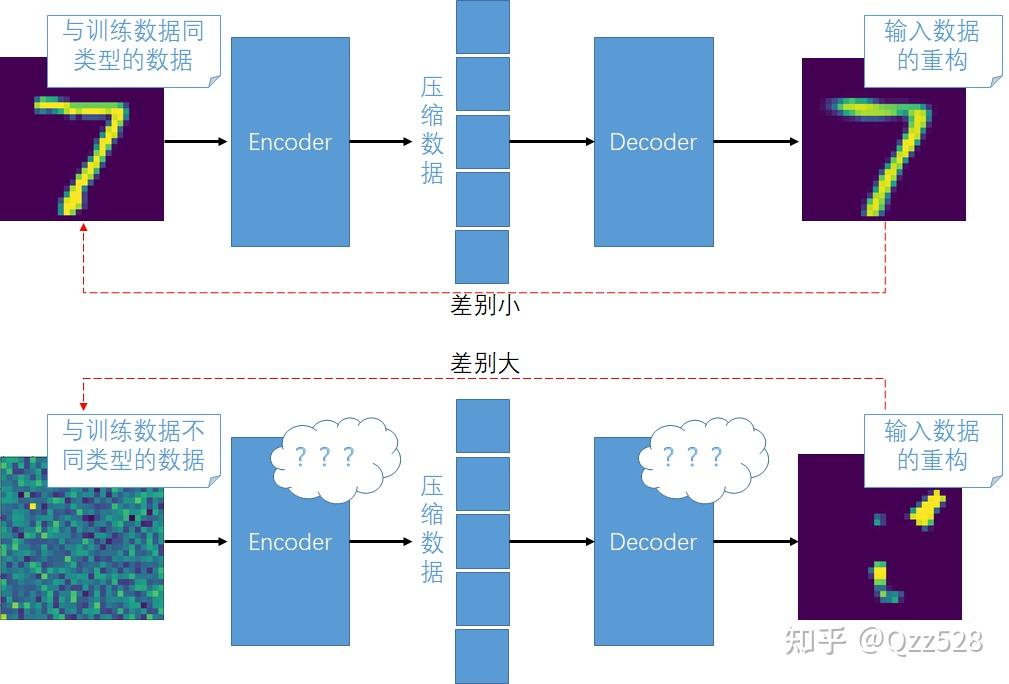 自编码器autoencoder介绍及pytorch代码实现 知乎
