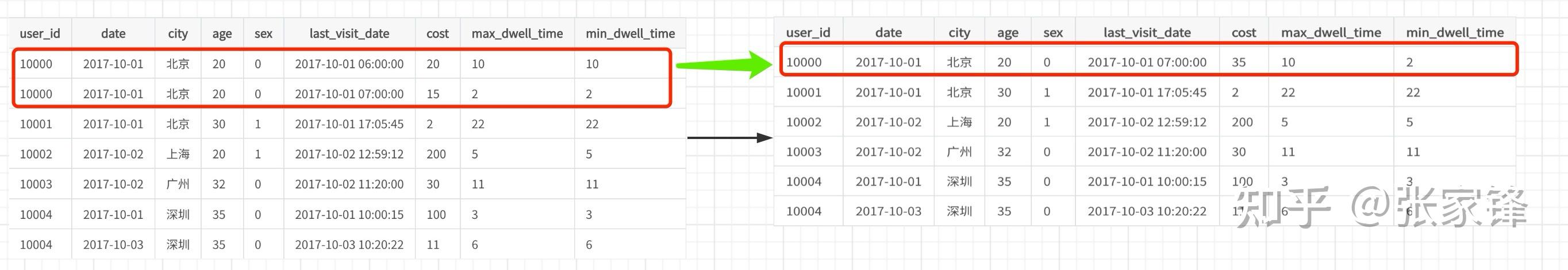 Apache Doris 数据建模之 Aggregate Key 模型 - 知乎