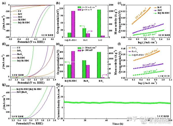 Angew：Ir纳米颗粒锚定在MOF上用于全pH范围的高效水电解 - 知乎