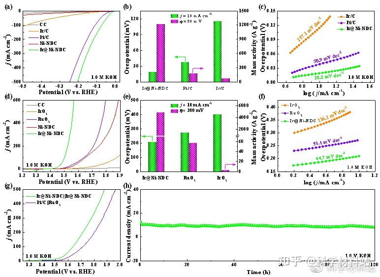 Angew：Ir纳米颗粒锚定在MOF上用于全pH范围的高效水电解 - 知乎