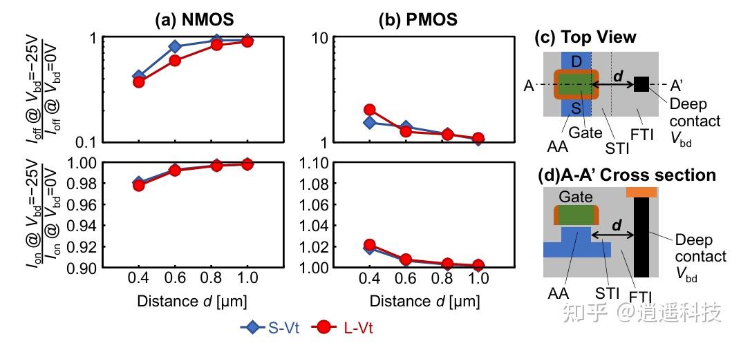 Sony|单光子雪崩二极管(SPAD)技术的进展 - 知乎