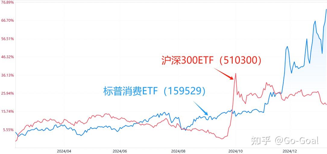 离谱！为什么标普消费ETF（159529）能有40%的溢价率？ - 知乎