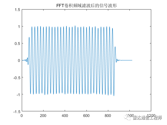 信号处理基础-FFT卷积之频域FIR滤波 - 知乎