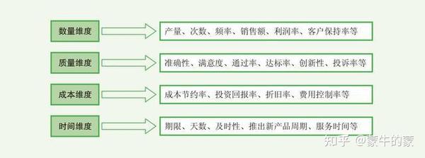 德鲁克说如果不能衡量，就无法管理！ - 知乎