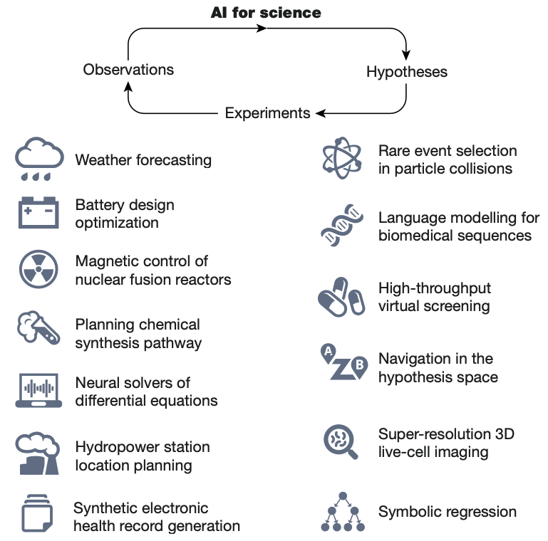 Nature综述《人工智能时代的科学发现》：30位顶尖科学家详解15大技术方向 - 知乎