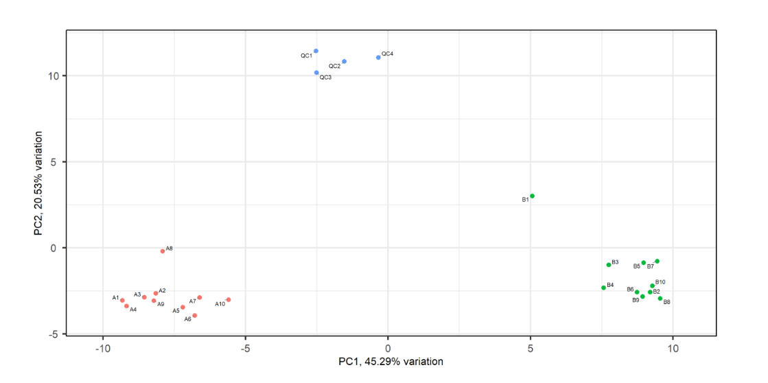 聚焦生物信息学分析，一分钟快速了解主成分分析PCA - 知乎