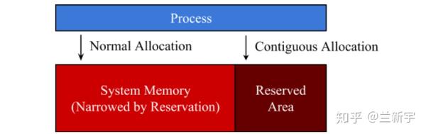 Linux中的Memory Compaction [二] - CMA - 知乎