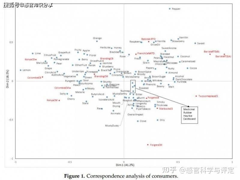 CATA分析方法及咖啡的实际应用 - 知乎