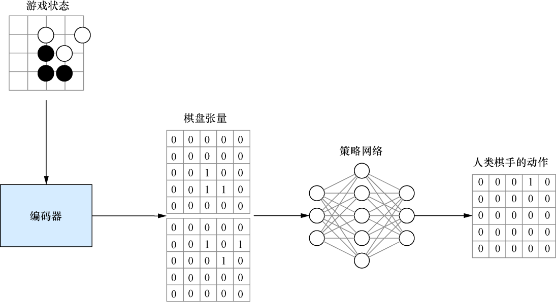 深度学习与围棋：为AlphaGo训练深度神经网络 - 知乎
