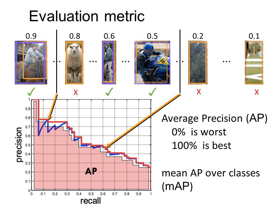 【目标检测】VOC mAP python实现 - 知乎