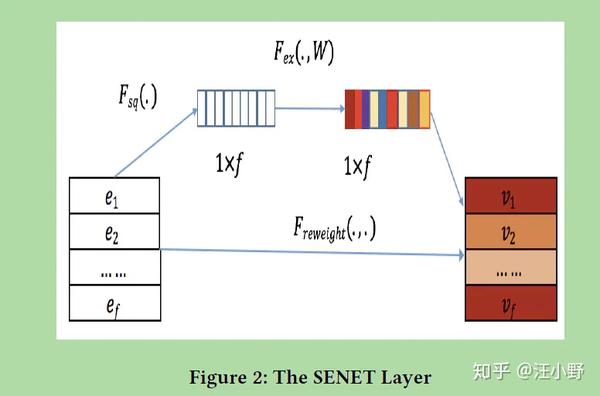 推荐系统与深度学习(4):[SINA 2019] SENet从CV到CTR=>FAT-DeepFFM - 知乎