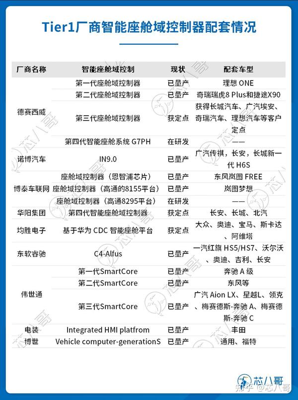 增量空间达千亿元！智能座舱Tier1、Tier2和主机厂加速走向融合 - 知乎