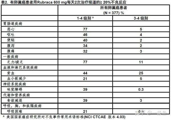 卢卡帕尼（Rubraca，Rucaparib）FDA官方说明书 - 知乎