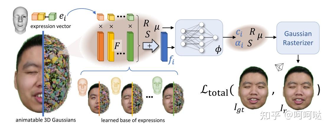 【talkinghead】3D-GS系列3：HeadGaS学习 - 知乎