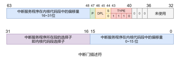 操作系统学习 — 中断机制：处理中断 知乎