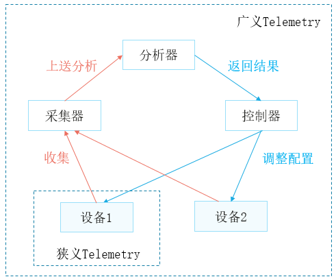 【实战】02.telemetry静态订阅获取华为设备信息 - 知乎