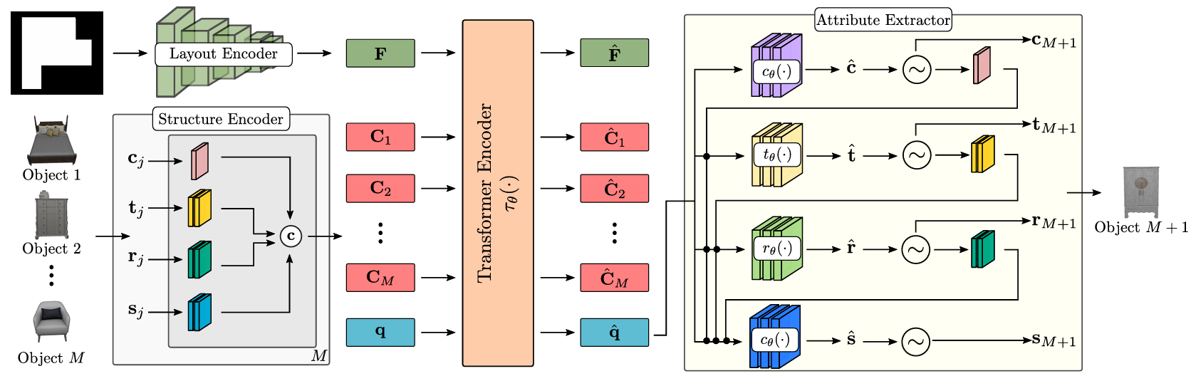 论文阅读：ATISS: Autoregressive Transformers for Indoor Scene Synthesis - 知乎