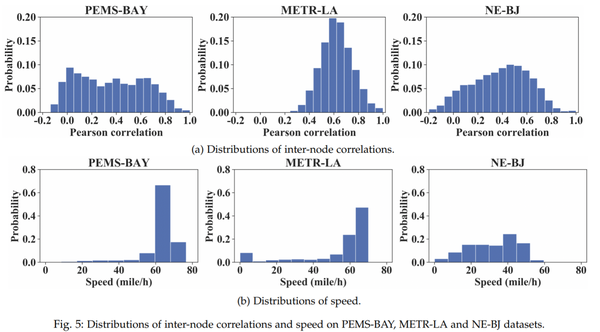 细读好文 之 Dynamic Graph Convolutional Recurrent Network For Traffic Prediction Benchmark And