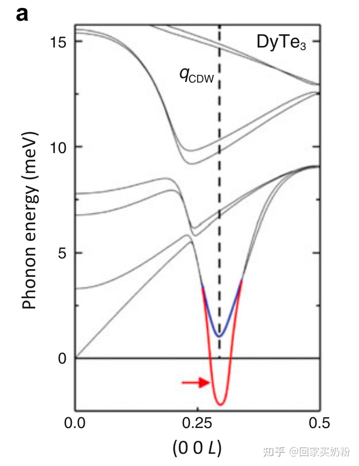 电荷密度波及其集体激发（amplitudon, phason） - 知乎