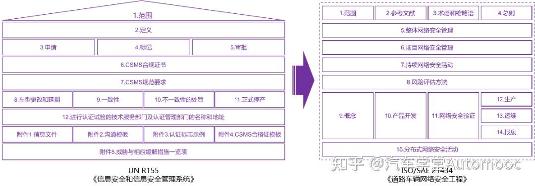 汽车信息安全之初识UN R155法规 - 知乎