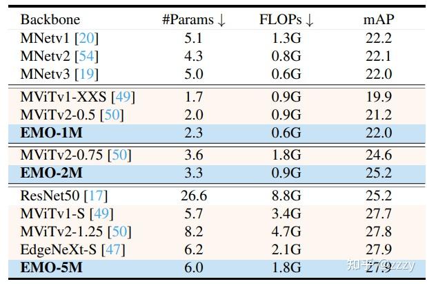 文献阅读：Rethinking Mobile Block for Efficient Attention-based Models - 知乎