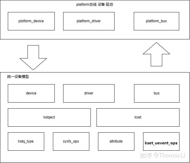 Linux统一设备模型(5)-platform_device、platform_driver和platform_bus - 知乎