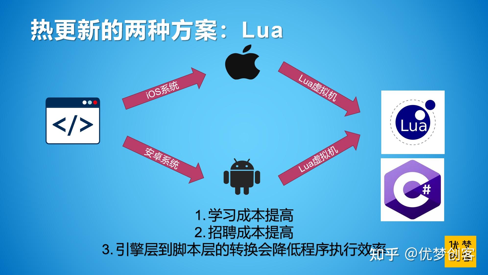 C#热更新比Lua好在那里？ - 知乎