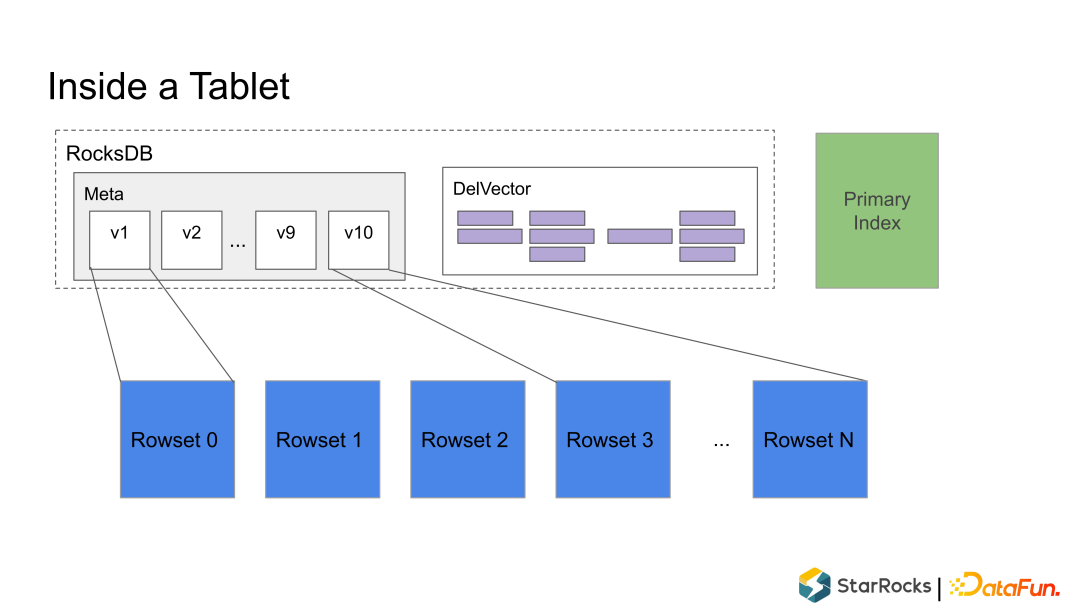 StarRocks内部实时更新技术的实现方案 - 知乎