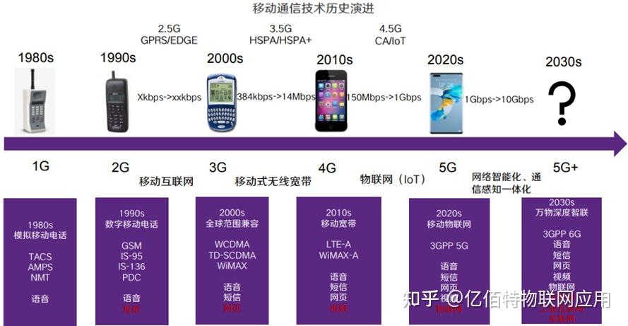 什么是4G LTE？4G不等于LTE！深入讲解4G和LTE的核心特点 - 知乎