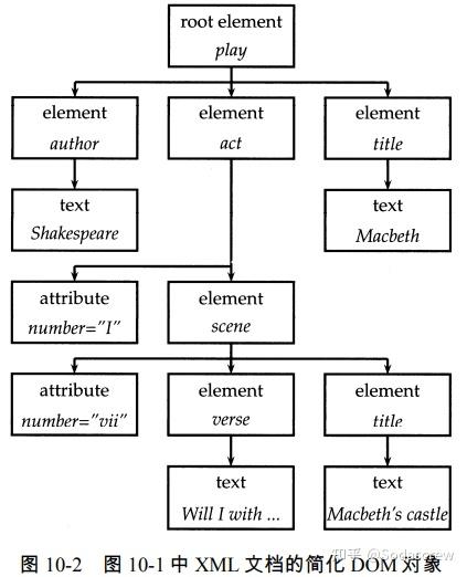 《信息检索导论》第十章 XML检索 - 知乎