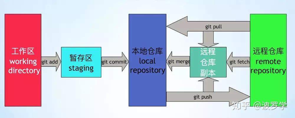 谈谈版本管理GIT之理论与架构 - 知乎