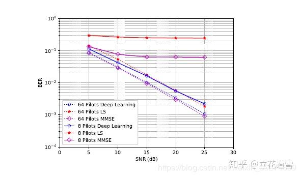 论文阅读：Power of Deep Learning for Channel Estimation - 知乎