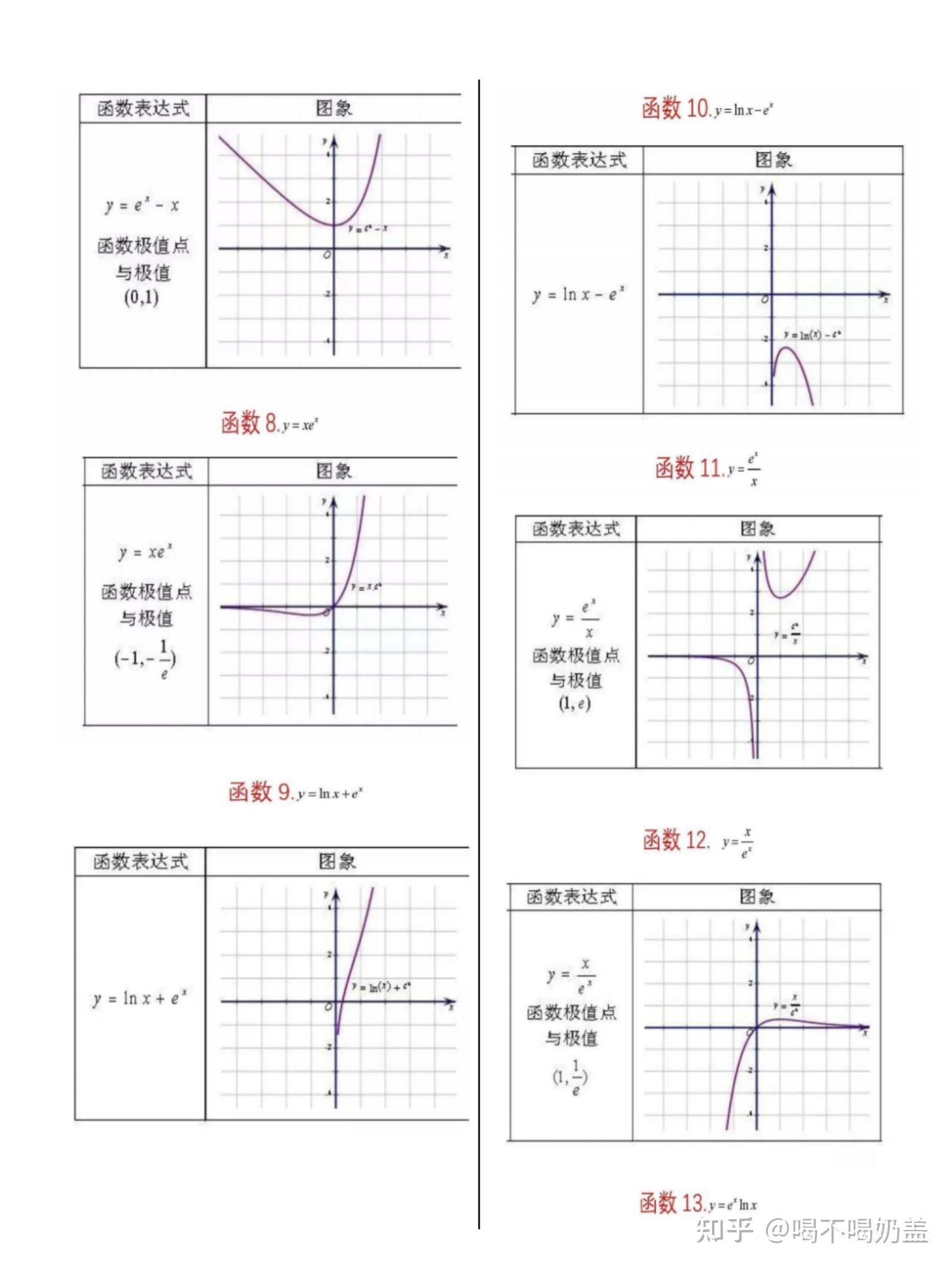 高中数学 | 62种函数图像 | 这么记太简单了！ - 知乎